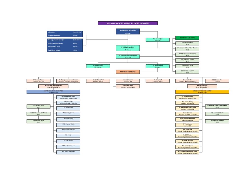 RPSV Organogram – Rotary Pakistan Smart Villages